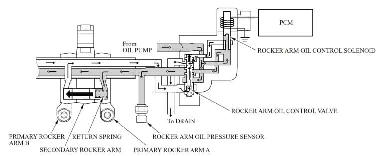P2647 Honda – VTEC rocker arm oil pressure switch high voltage
