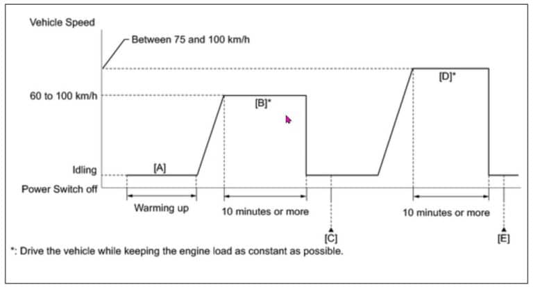 Catalyst monitor not ready? Here's how to get it to run.